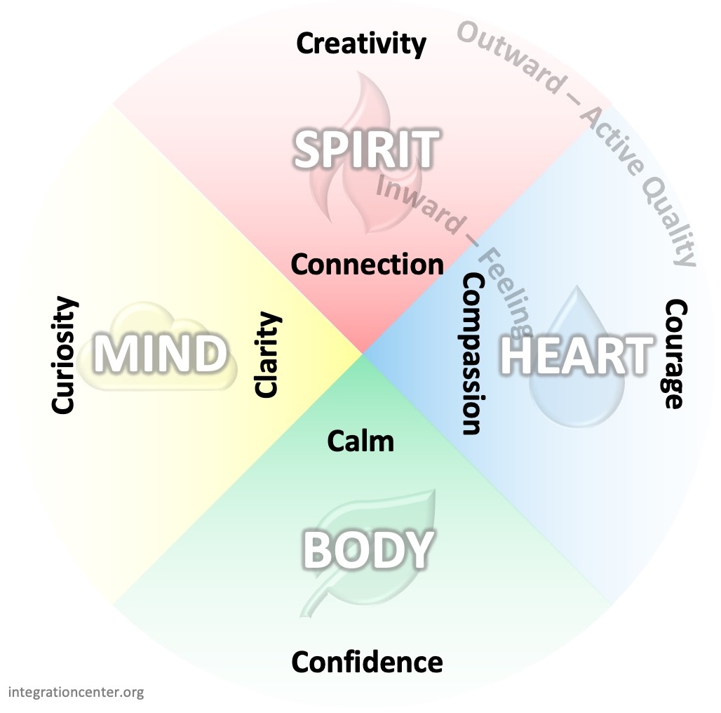 The 8 Cs of IFS and the Shamanic Wheel